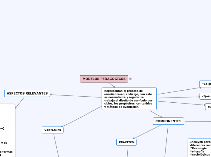 MODELOS PEDAGOGICOS - Mind Map